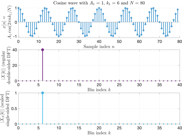 The Discrete Fourier Transform: Amplitude scaling between the time and ...