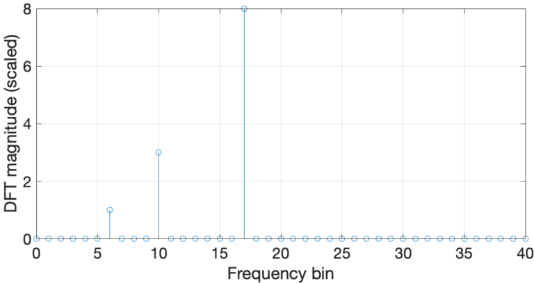 The Discrete Fourier Transform: Amplitude scaling between the time and ...