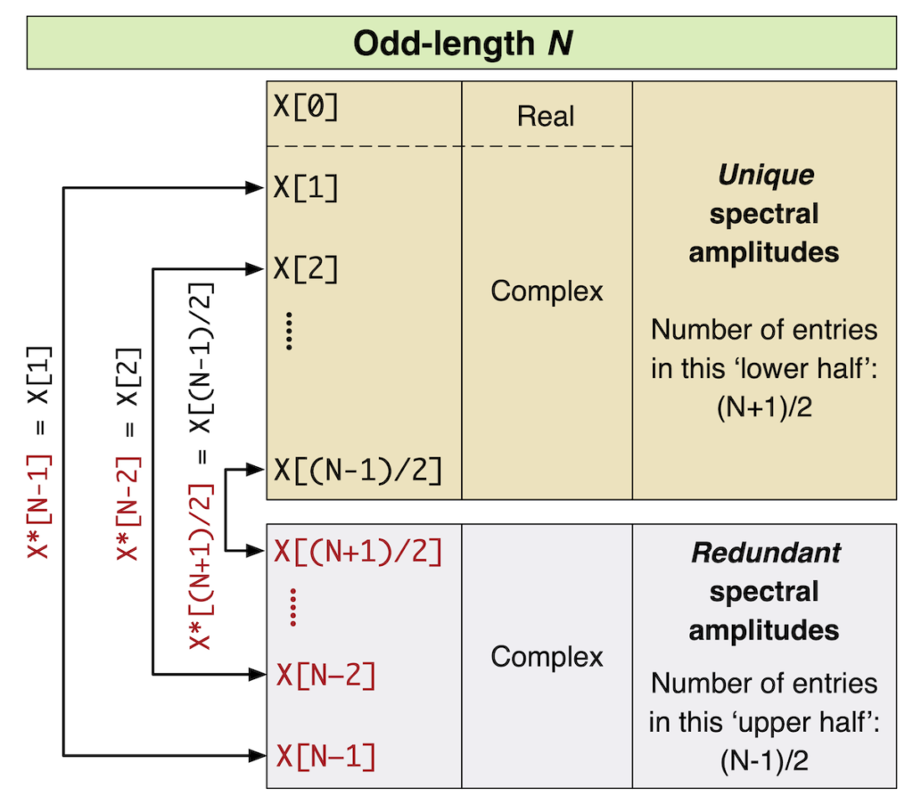 The Discrete Fourier Transform: Structure for even- vs. odd-length ...